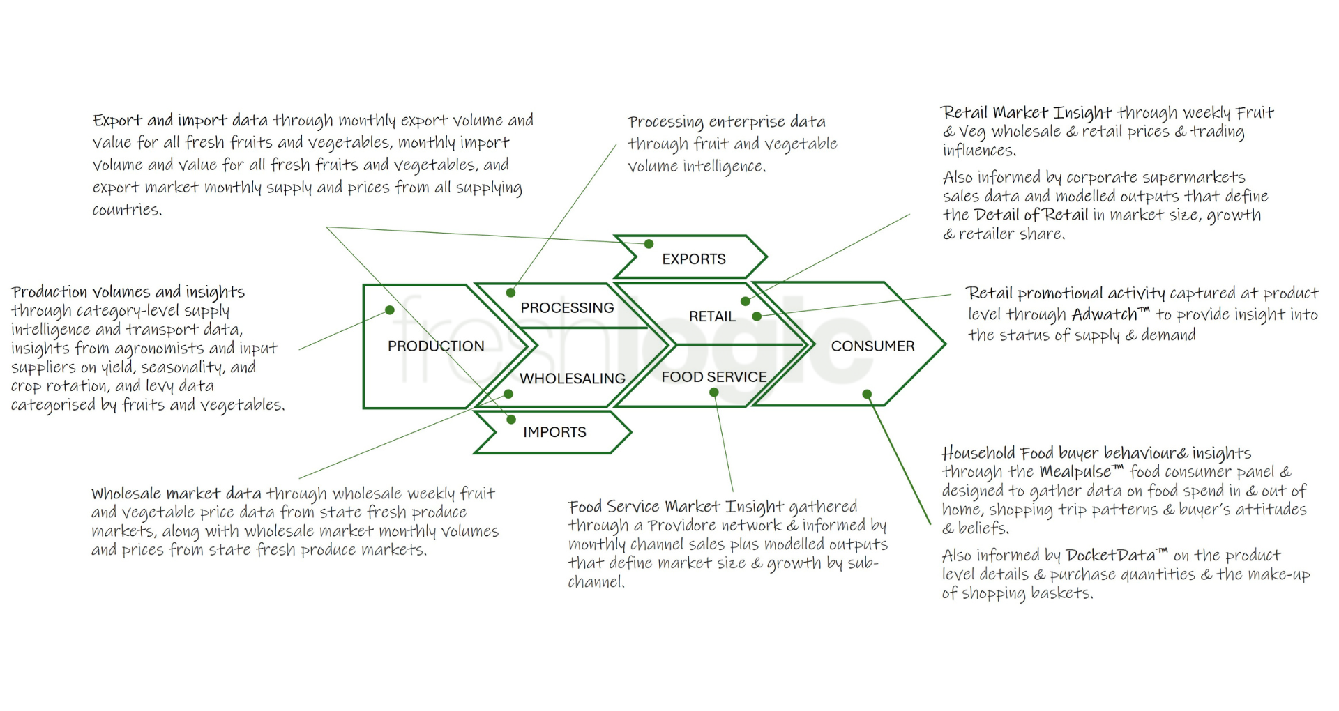 Freshlogic Methods | Freshlogic