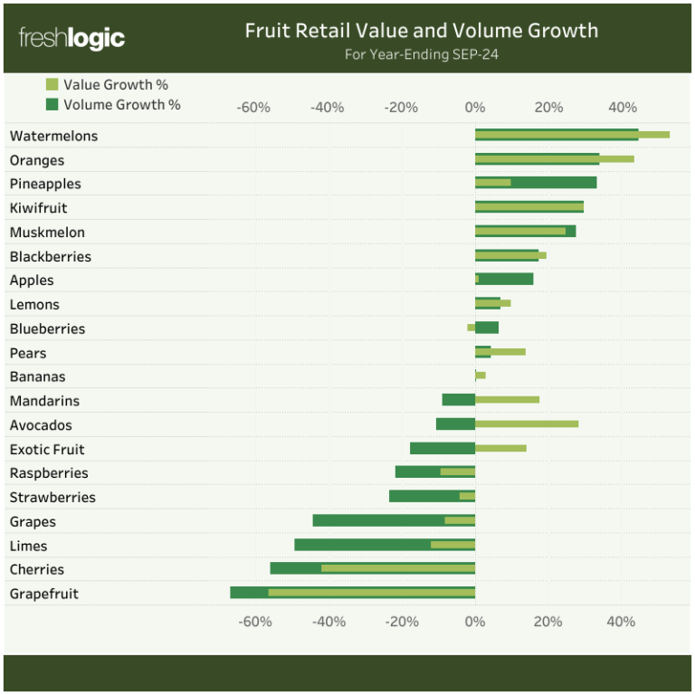 Fruit Volume & Value Growth for Year Ending September 2024