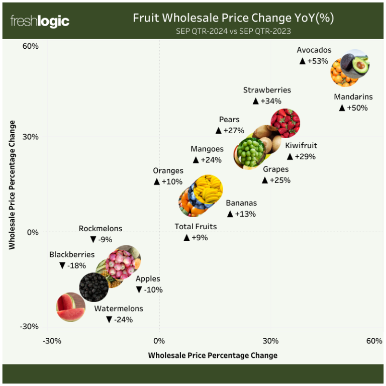 Fruit Wholesale Price Changes: Sept Quarter 2024 vs 2023